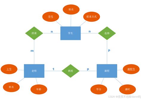 Sql Server——er图sql转er图 Csdn博客