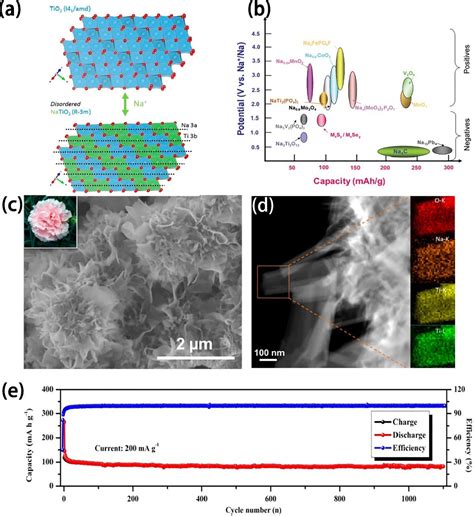 Figure 2 From Recent Advances In Anode Materials For Sodium Ion Batteries Semantic Scholar