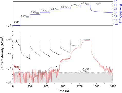 Asec Staircase Potentiostatic Polarisation Curve Obtained Using