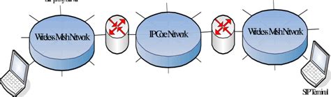 architecture of sip based voip over wmns download scientific diagram