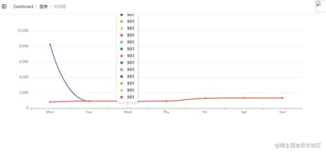 Echarts50常用配置详解 （踩坑点） 知乎