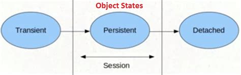 State Of Objects In Hibernate Dinesh On Java