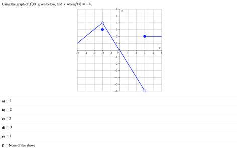 solved using the graph of f x given below find x when f x