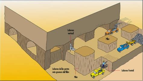 Metodos De ExplotaciÓn Un Avance Para La Extraccion De Minerales En