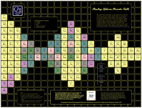 Pauling Spheron Periodic Table Details