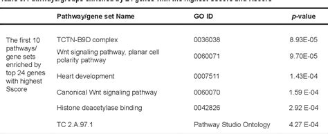 Table 1 From Sparse Representation Based Genetic Biomarker Evaluation