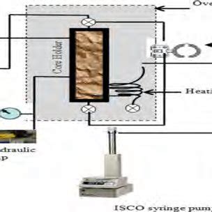 Schematic Diagram Of A Core Flooding System Download Scientific Diagram