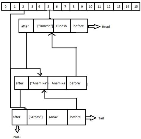 Internal Working Of Linkedhashmap In Java In The Previous Article We