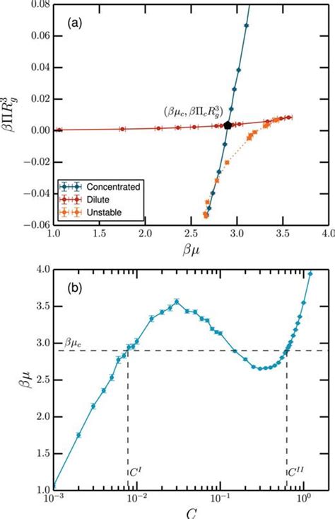 Theory Of Polyelectrolyte Complexation—complex Coacervates Are Self Coacervates The Journal Of