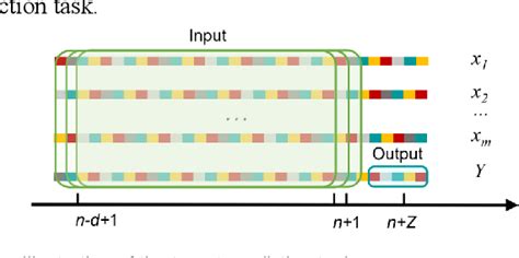 Figure 1 From Multivariate Time Series Prediction In Industrial