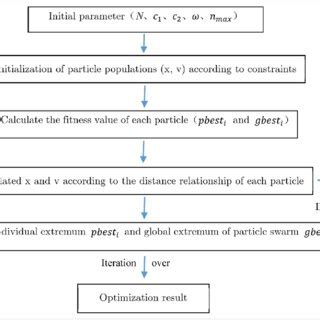 Optimization Algorithm Flow Chart Download Scientific Diagram