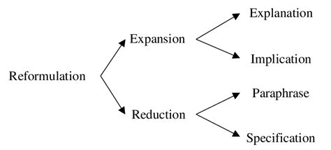 Discourse Functions Of Reformulation Hyland 2007 P 274 Download Scientific Diagram