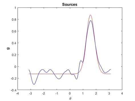 Exact Source Is Shown In Red And The Result Provided By The Fpga
