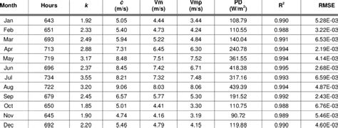 Wind Characteristics Using Mlm For Estimation Of Weibull Parameters Download Table