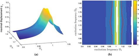 A Response Curve For Example 1 With The Nonlinearity 62 And The