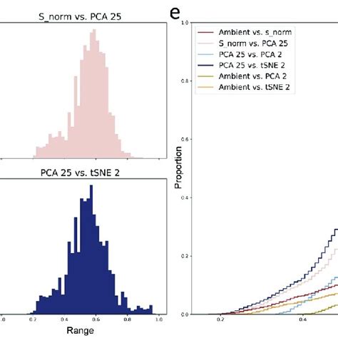 Normalization Followed By Two Rounds Of Dimensionality Reduction