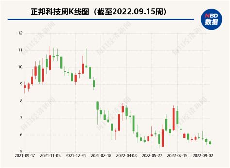 正邦科技拟转让部分生猪养殖资产 今年生猪销量收入双降 凤凰网