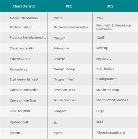 Difference Between PLC DCS Chemical Engineering World