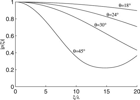 Spatial Correlation Coefficient Of Noise Vs Antenna Separation Download Scientific Diagram