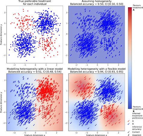 Figure 2 From Individualized Prescriptive Inference In Ischaemic Stroke