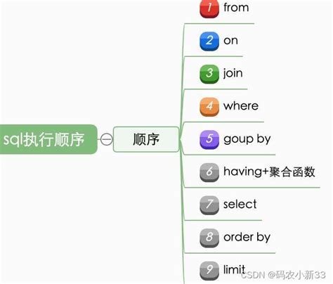 Mysql关键字select、group By的执行顺序select Group By执行顺序 Csdn博客