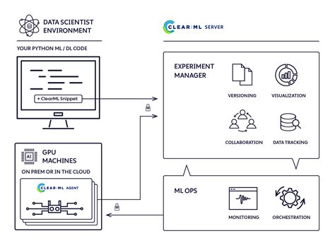 github allegroai clearml clearml auto magical ci cd to streamline