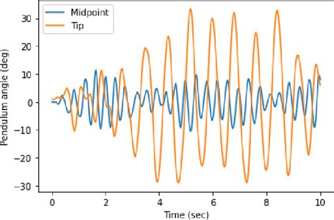 Figure 1 From Deep Reinforcement Learning Control For Disturbance