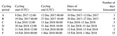 Gmd Evaluation Of Wrf Dart Arw V3 9 1 1 And Dart Manhattan Release Multiphase Cloud Water