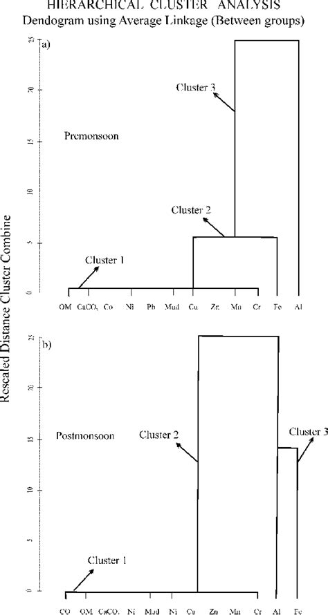 a b dendrogram based on complete linkage method for surface sediments