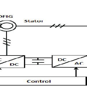 PDF Control For Variable Speed Wind Turbine Driving A Doubly Fed Induction Generator Using