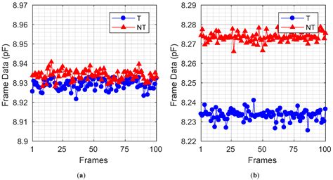 self capacitance mismatch calibration technique for fully differential