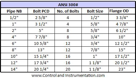 ANSI B16 5 Flange Dimensions Charts Tables