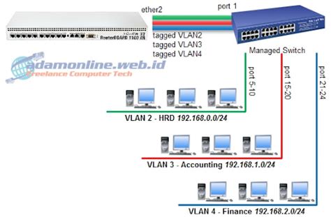 Cara Setting VLAN Di MikroTik