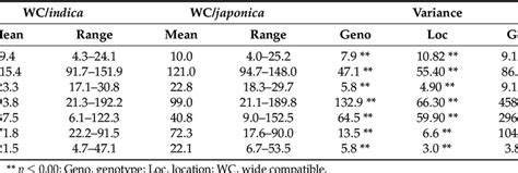 combined anova for different agro morphological traits based on