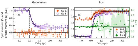 Understanding The Flow Of Angular Momentum For Improved Data Storage