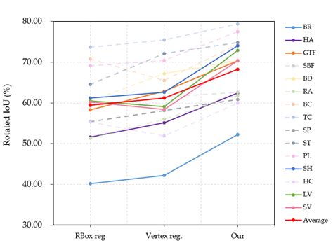 comparison of rotated iou under different expressions of the oriented