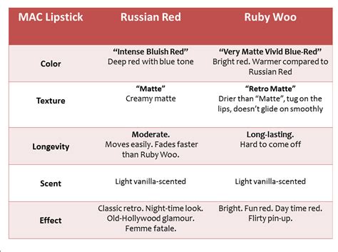 mac russian red vs ruby woo