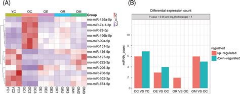Heatmap A And Vertical Histogram Of Differentially Expressed