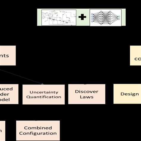 Classification Of Hybrid Sgml Models Download Scientific Diagram