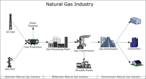Process Flow Sheets Natural Gas Processing With Flow Chart Bank Home