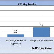 Proposed E Voting Protocol Properties Verification Download Scientific Diagram