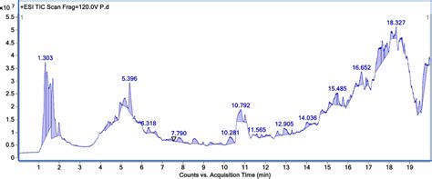 Chromatogram Fragmentation Of High Resolution Electrospray Ionization Download Scientific