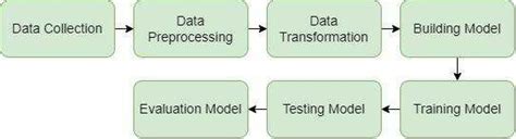 The Proposed Workflow Of Green Arabica Coffee Beans Classification