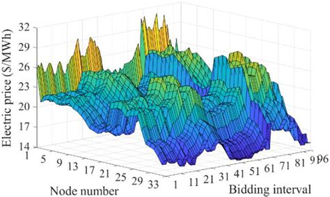 Spatial And Temporal Variation Of The Electric Price Download Scientific Diagram