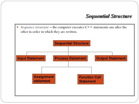 Chapter 2 Basic Element Of Programming