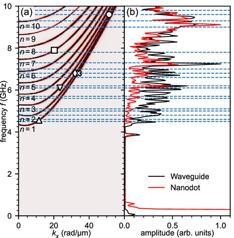 A Dispersion Relation Of The Propagating Sws In A Py Waveguide With Download Scientific