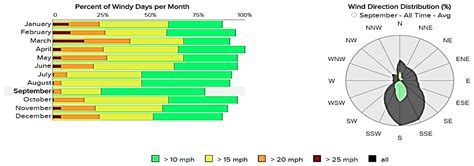 Design And Performance Analysis Of A Grid Connected Distributed Wind Turbine