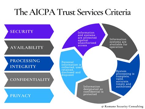 Benefits Of Soc 2 Compliance Romano Security Consulting Benefits Of Soc 2 Compliance Romano Security Consulting