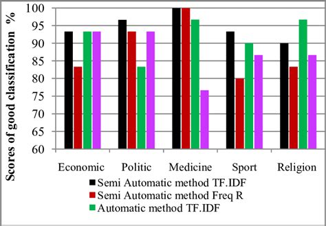 Scores Of Good Classification By Theme Download Scientific Diagram