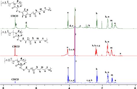 1 H Nmr Spectra Of The Functionalized Hybrid Block Graft Copolymer Download Scientific Diagram